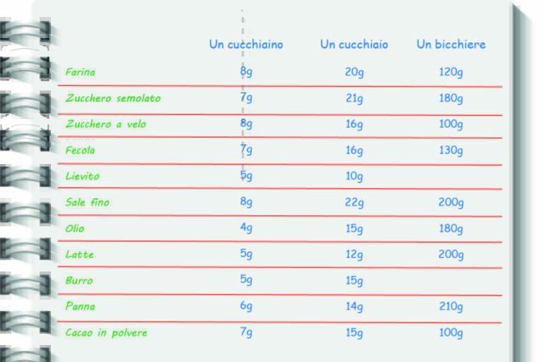 Pesare gli ingredienti senza bilancia, ma con strumenti alternativi