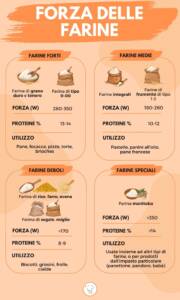Forza delle farine: cos'è e come riconoscerla
